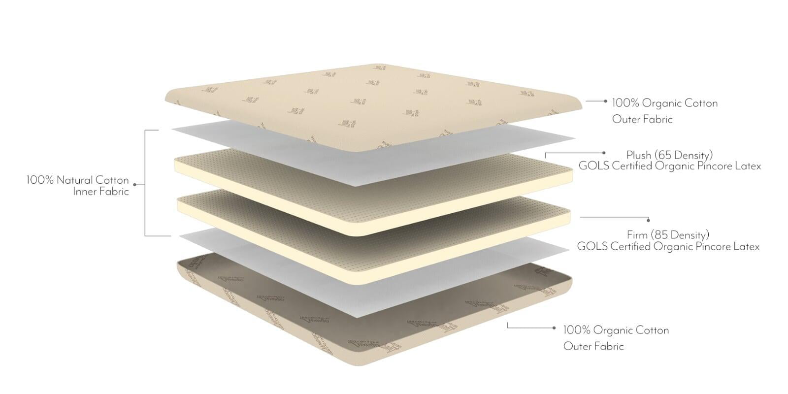 Orthoganic Flip Mattress - India's First GOLS Certified Organic Latex ...